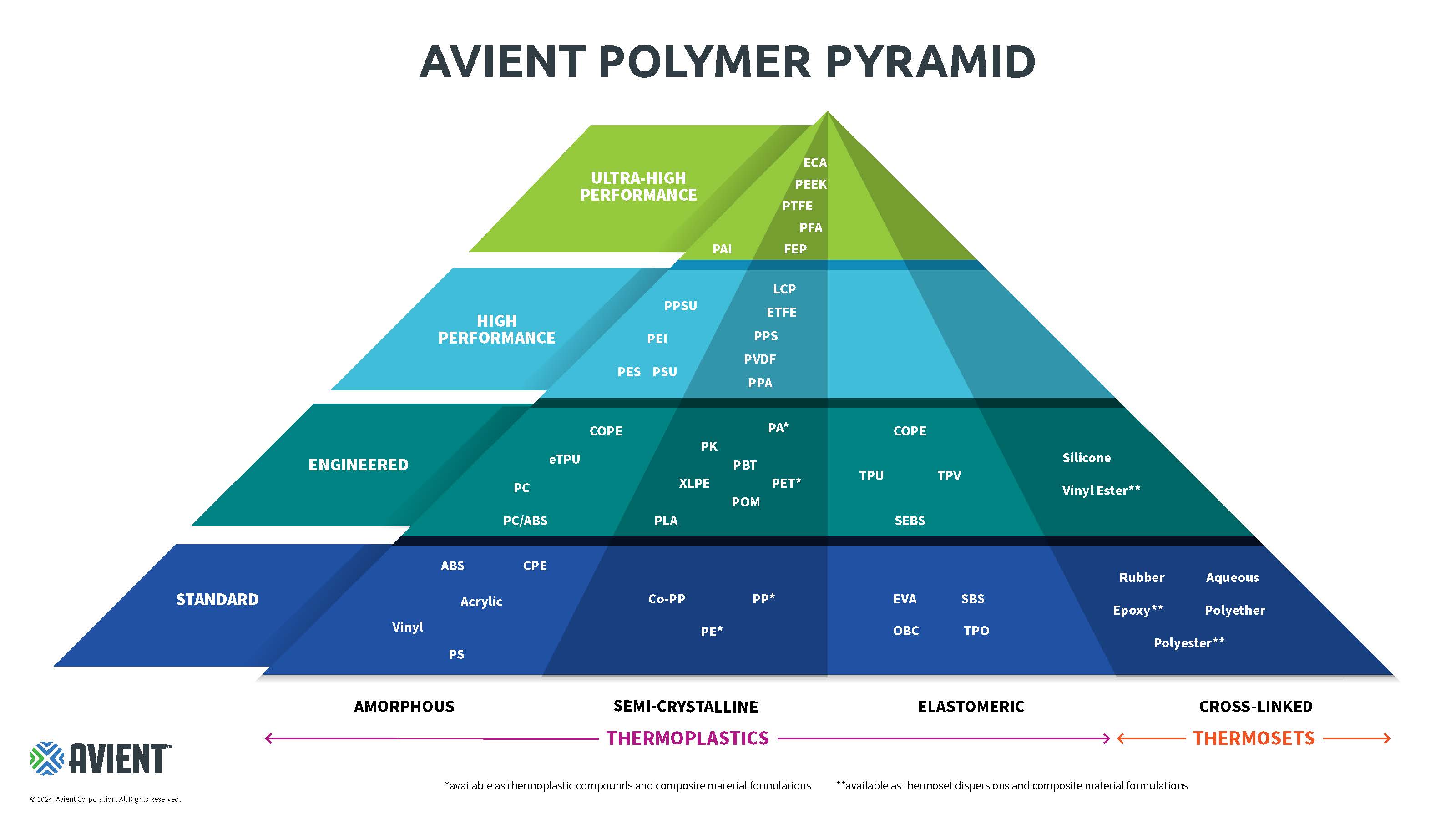 Polymer Services Frequency Asked Questions | Avient